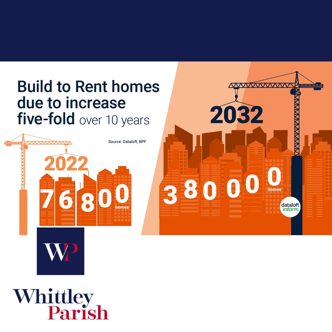 Build to Rent homes to increase five-fold