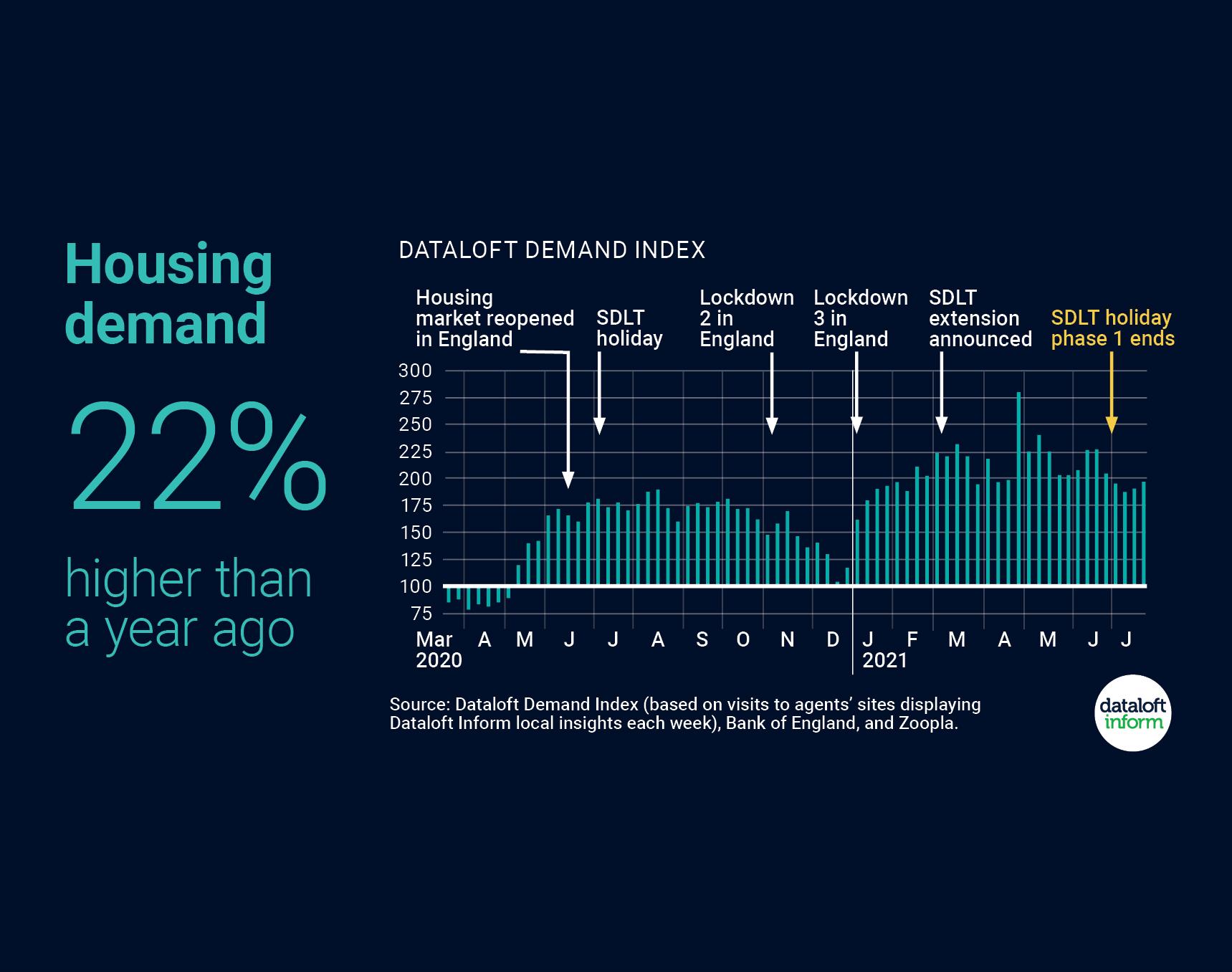 Housing Demand 2021